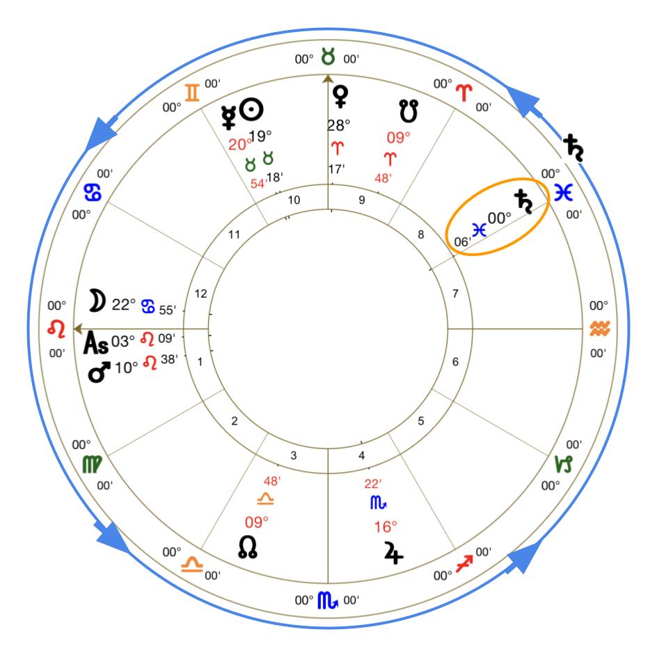 Saturn Return FAQ – Jerry Astrology
